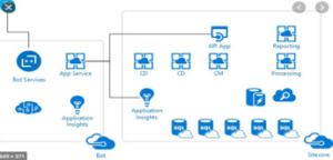 Azure Infrastructure Solution Design and Development Services – CloudQuarks