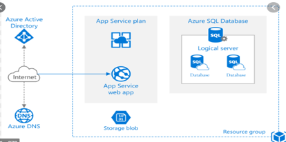 Modern Apps with Azure – CloudQuarks